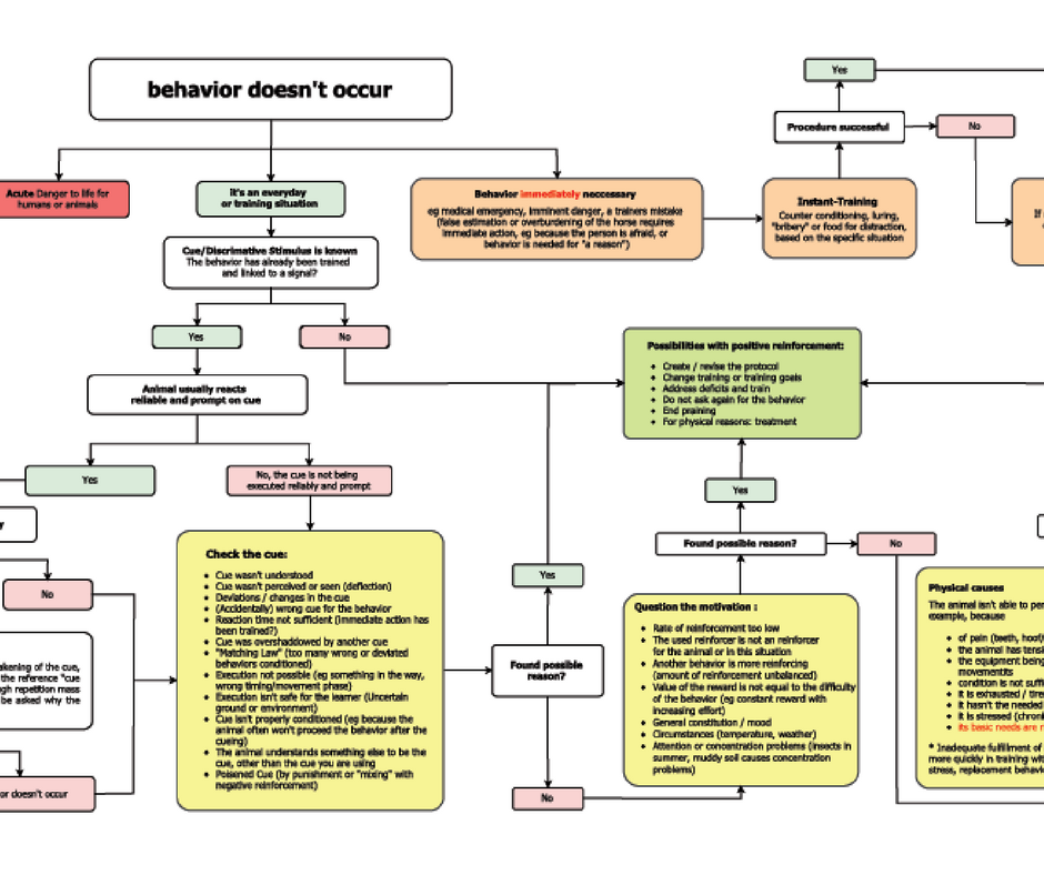 Advanced concepts and tools - Animal Training Academy