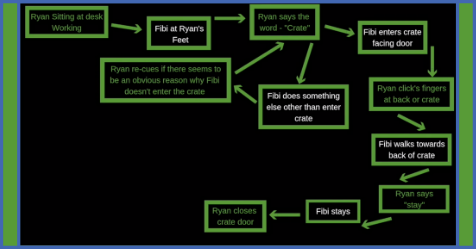 Does your animal training flow[chart]? ? - Animal Training Academy